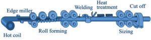 Pipe Manufacturing Process for Seamless & Welded Pipe