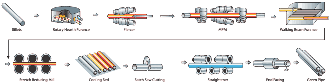 Pipe Manufacturing Process for Seamless & Welded Pipe