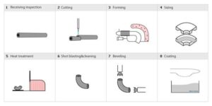 Pipe Fittings Manufacturing Process for Elbow, Tee, Cap & Reducers