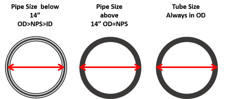 What is the Difference Between Pipe and Tube? Pipe Vs Tube