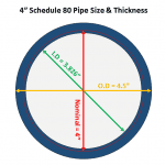 Pipe Schedule Charts for CS and SS Pipe (Free Pocket Chart)