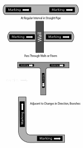 Pipe Color Code Standard and Piping Color Codes Chart
