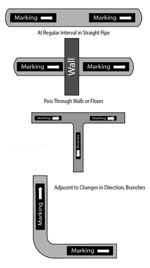 Pipe Color Code Standard and Piping Color Codes Chart