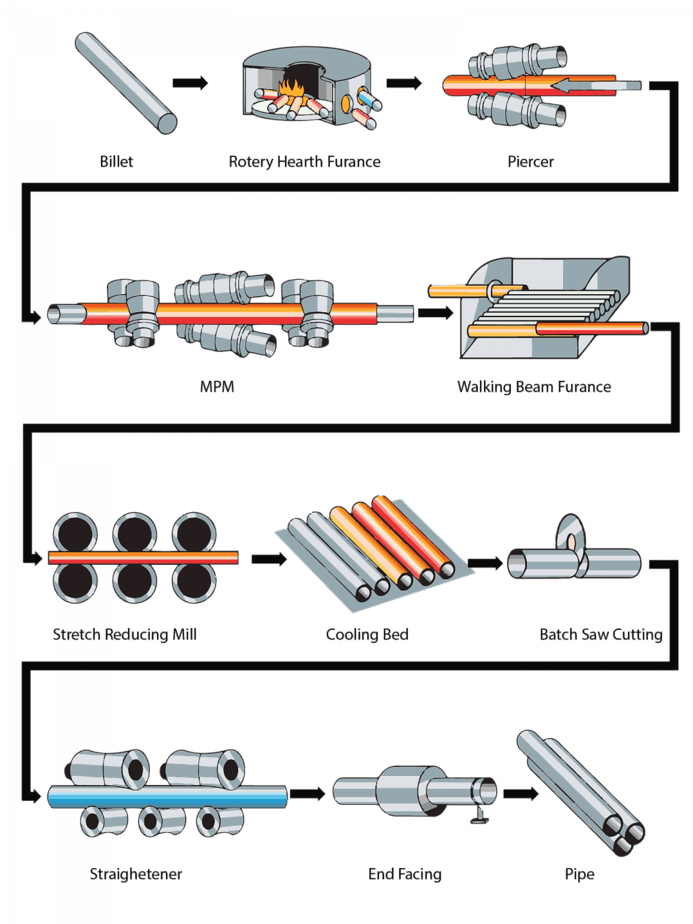 Pipe Manufacturing Process for Seamless & Welded Pipe