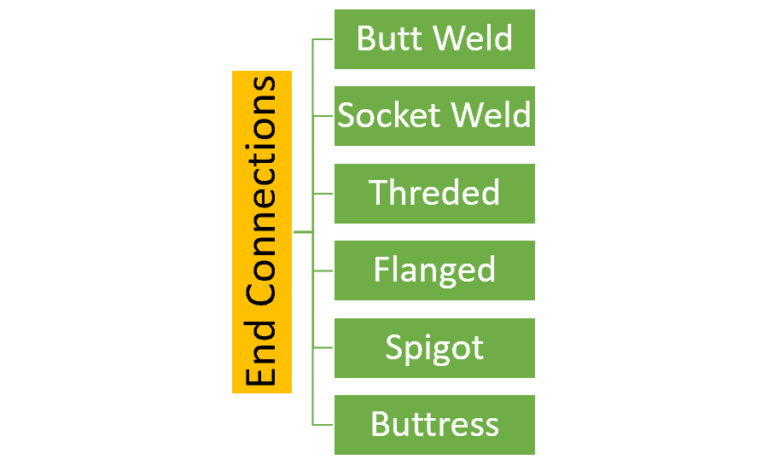 Types of Pipe Fittings Used in Piping - A Complete Guide
