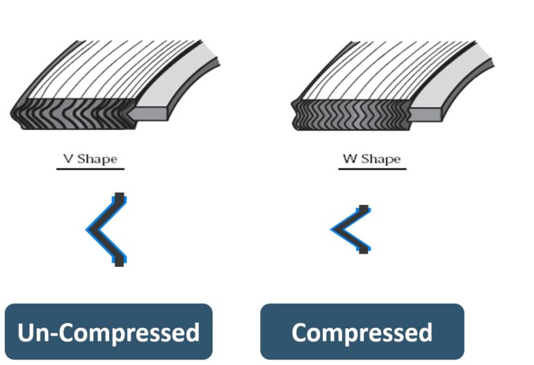 Learn about Spiral Wound Gasket and Color Code