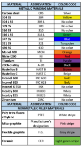 Learn about Spiral Wound Gasket and Color Code