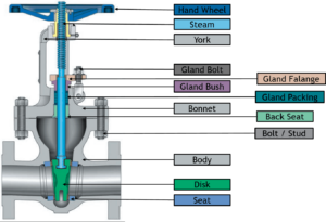 Valve Trim and Parts Including API Trim Charts