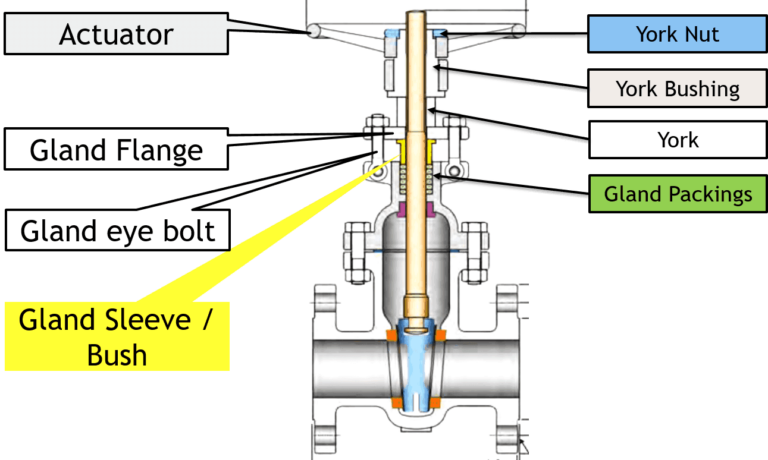 Valve Trim and Parts Including API Trim Charts