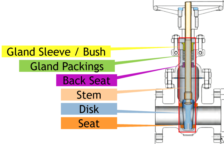 Valve Trim and Parts Including API Trim Charts