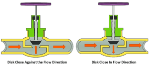 Globe Valve Types and Parts - A Complete Guide
