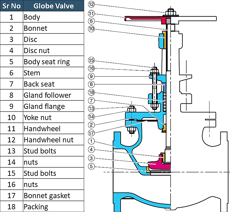 Globe Valve Types And Parts A Complete Guide Globe Valve Types And Parts A Complete Guide