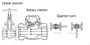 Different Types of Valves used in Piping - A Complete Guide of Pipe Valves