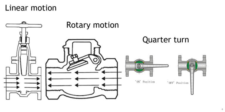 Different Types of Valves used in Piping - A Complete Guide of Pipe Valves