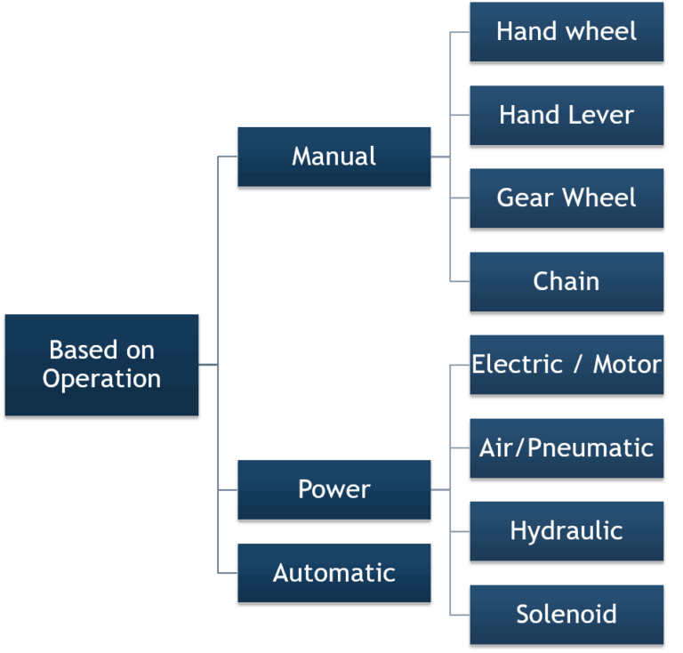 Different Types of Valves used in Piping - A Complete Guide of Pipe Valves