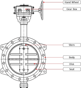 Butterfly Valve Types - Wafer, Lug, Double Offset and Triple Offset Types