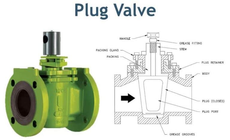 Different Types of Valves used in Piping - A Complete Guide of Pipe Valves