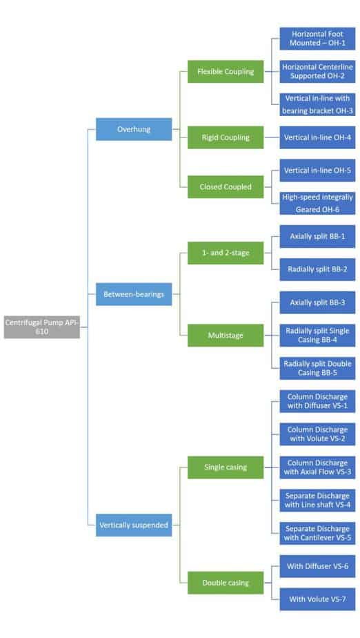 API 610 Centrifugal Pump Types - OH, BB & VS