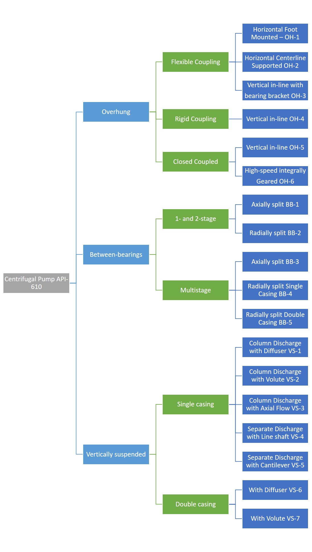 API 610 Centrifugal Pump Types - OH, BB & VS