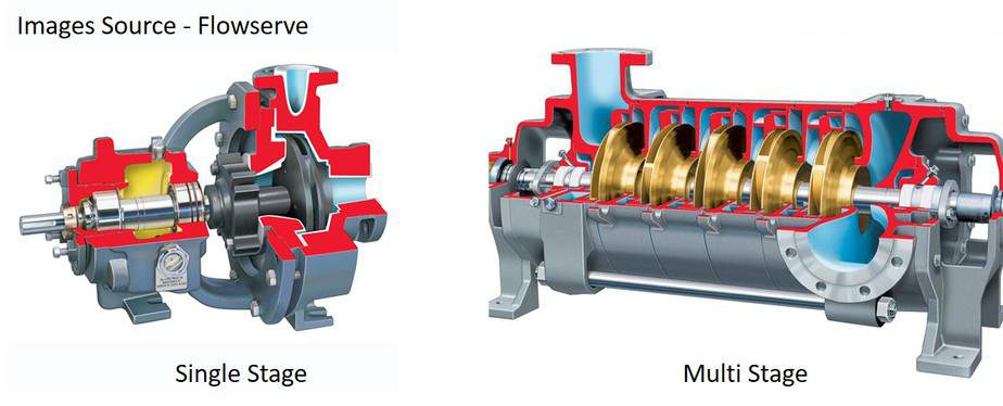 Centrifugal Pump Working and Types - A Complete Guide