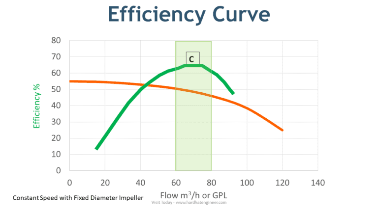 Centrifugal Pump Curves - 4 Types of Performance Curves